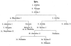 Tharypas: The Competent King of the Molossians in Epirus - Albanopedia